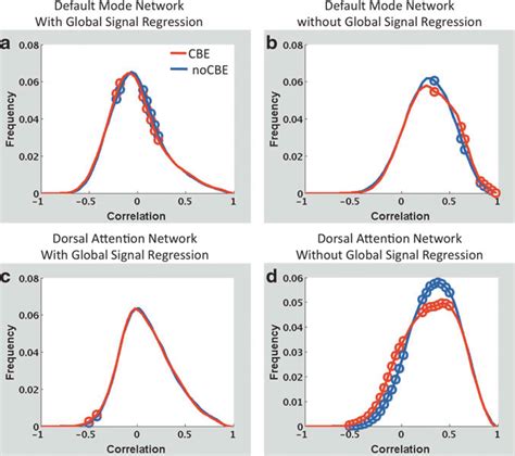 Group Differences In Correlation Distribution Histograms Of