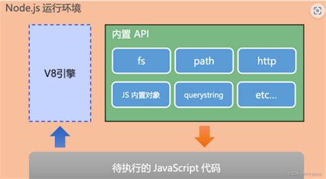 创新实训 前端：node js csdn博客