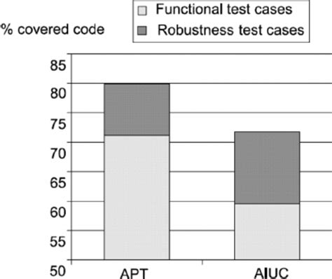 8 Code Coverage Of The Tests Download Scientific Diagram