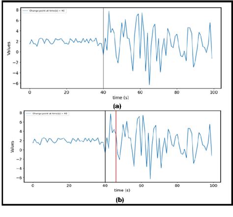 Figure From A Comparative Study On Change Point Detection Methods In Time Series Data