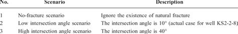 Hydraulic Fracture Modeling Scenario Download Table