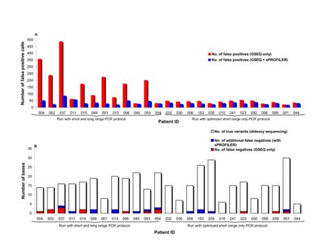 Performance Improvement With Protocol Optimization Array Sensitivity