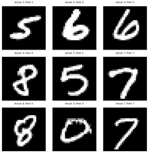 Classification Model Evaluation