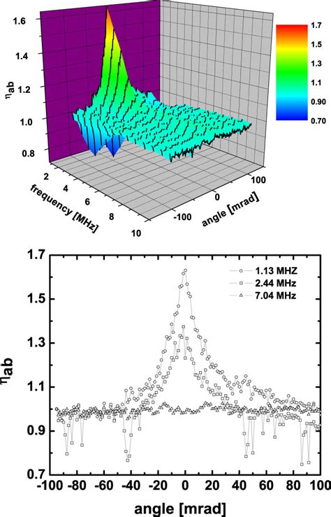 Top 3d Plot For The Measured Fano Factor Cbs Enhancement ηabΩ As