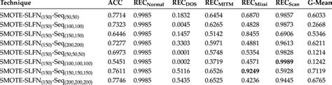 Intrusion Type Detection Using A Deep Learning Sequential Model And