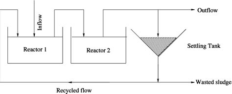 a schematic diagram of a two reactor activated sludge process with
