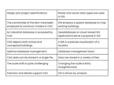CAD Vs GIS Which One Is For Your Infrastructure Tigernix Australia