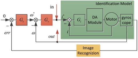 Disturbance Observation And Suppression In An Airborne Electro Optical