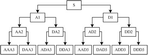 The Diagram Of Three Layers Wavelet Packet Decomposition Download