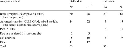 Analysis Methods Used In Monitoring Schemes Download Table