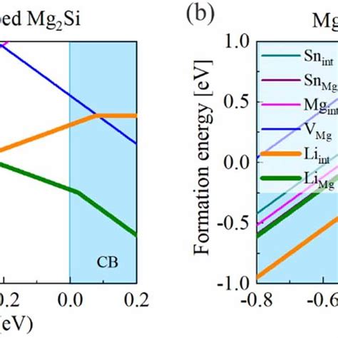 charged defect formation energy curves for a li related defects in