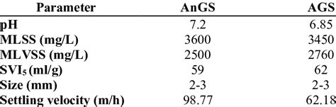 Characteristics Of Angs Compared With Ags Download Scientific Diagram