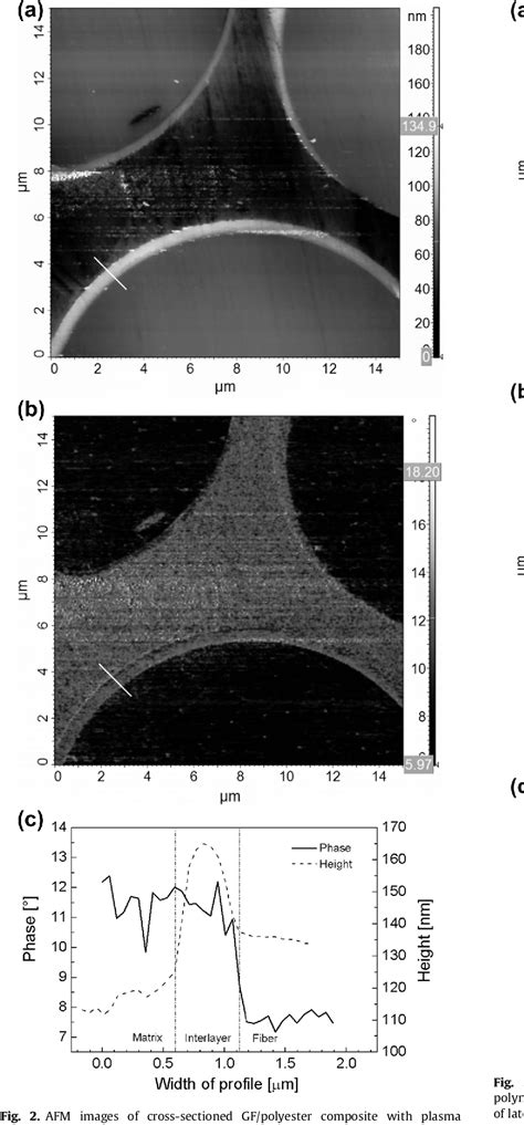 Figure 1 From The Glass Fiber Polymer Matrix Interfaceinterphase Characterized By Nanoscale