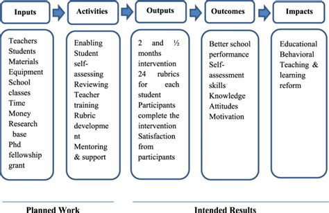 Logic Model Of The Intervention Download Scientific Diagram