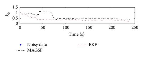 State And Parameter Estimate Results Of Magsf And Ekf Using Real Data Download Scientific Diagram