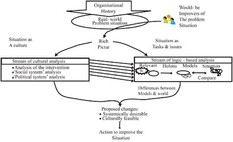 The Model Of Stream Of Cultural Analysis And Stream Of Logic Based