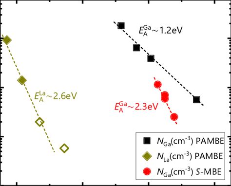 Dopant Concentrations In The Sno Films As A Function Of Dopant Cell