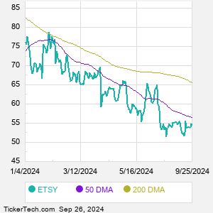Etsy Technical Analysis