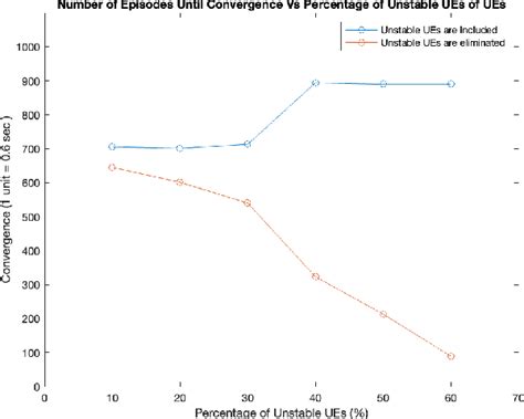 Figure 1 From Reinforcement Learning Based Dynamic Resource Allocation For Grant Free Access