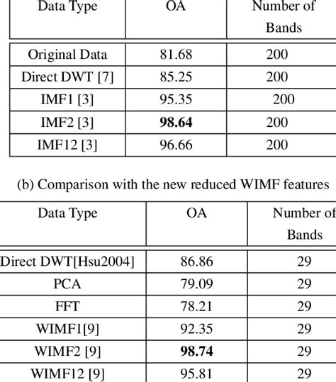 Overall Accuracy Oa Values Of Different Data Fea Tures A Overall