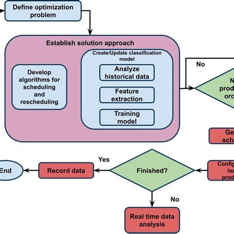 Proposed Optimized Scheduling And Predictive Maintenance Download Scientific Diagram