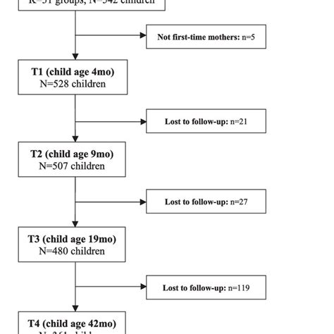 Participant Flow Chart Note A Randomisation I E Numbers In Download Scientific Diagram