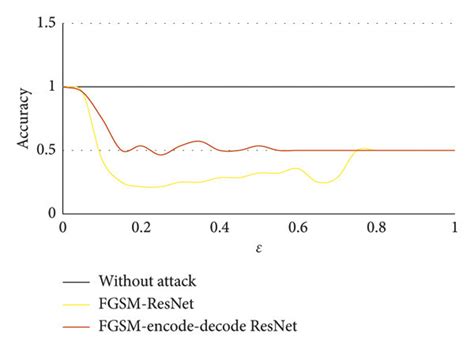 The Accuracy Of Coffee Dataset In Encode Decode Resnet With Fgsm Attack