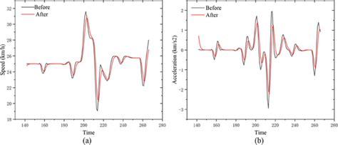 Speed And Acceleration Over Time Before And After Data Smoothing Download Scientific Diagram