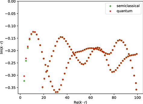 Comparison Of Numerically Calculated Ruelle Resonances Of The Billiard