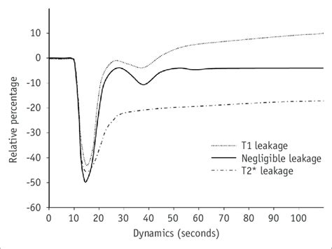 Signal Intensity Time Curve Of Dynamic Susceptibility Contrast Imaging