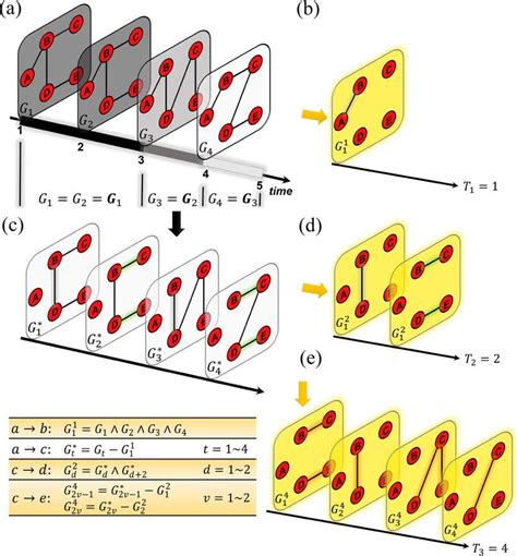 Decomposition Of A Periodic Network A A Periodic Network B A