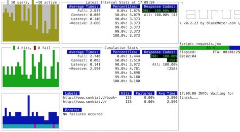 แนะนำ Taurus Test Automation Running Smoothly สำหรับ Performance Testing