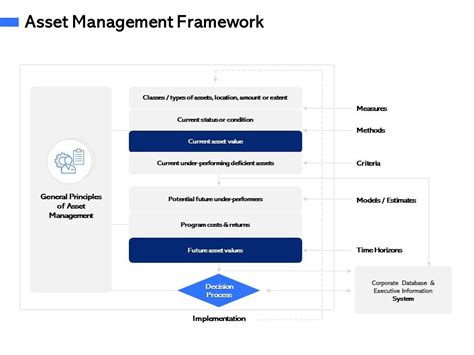 Asset Management Framework M3056 Ppt Powerpoint Presentation
