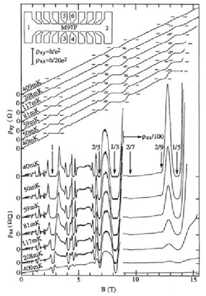 Field Dependence Of The Resistivity Tensor Components ρ Xx And ρ Xy For