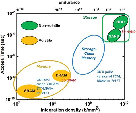 Semiconductor Memory Devices And Circuits Shimeng Yu At Jayden Nobbs Blog