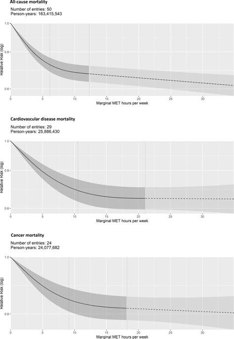 Non Occupational Physical Activity And Risk Of Cardiovascular Disease Cancer And Mortality
