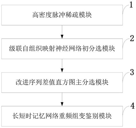 Radar Signal Sorting Method And System In High Pulse Density