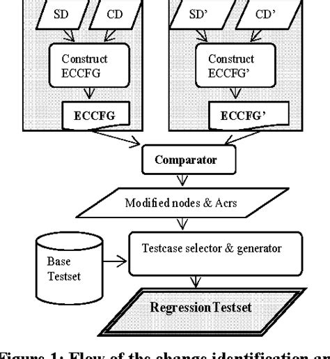 Figure 1 From Regression Testing Based On Uml Design Models Semantic