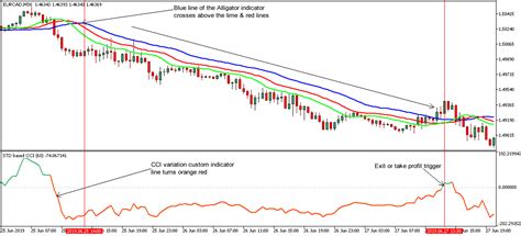 CCI Forex Trading Strategy For Metatrader