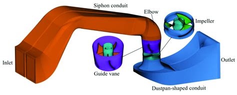 mesh of the entire computing domain download scientific diagram