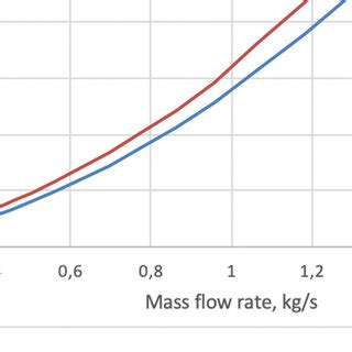 Comparison Of The Dependences Of The Differential Pressure On The Mass Download Scientific