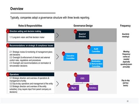 Delegation Of Authority Framework