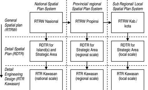 1 Spatial Plan System In Indonesia Download Scientific Diagram