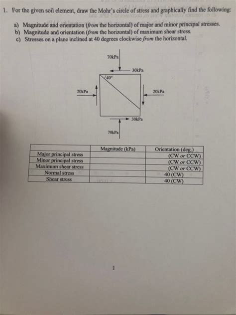 Solved 1 For The Given Soil Element Draw The Mohr S Circle Chegg Com