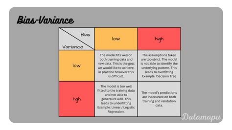Bias And Variance