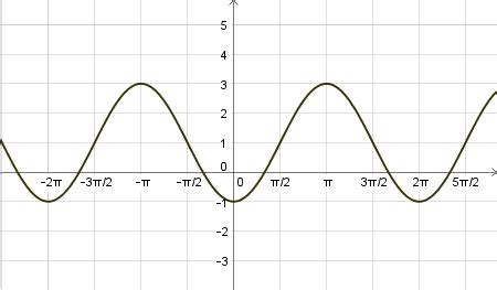 Graphing Sine Functions Practice Algebra Practice Problems Study