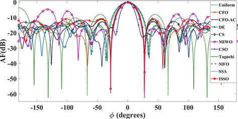 radiation pattern of in and dn controlled 10‐element circular array ca