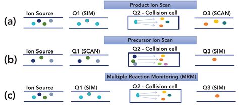 Flying High With Sensitivity And Selectivity Gc Ms To Gc Ms Ms