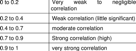 Intensity Of The Degree Of Correlation According To Criteria