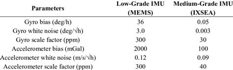 imu configuration parameters in the simulator ixsea is the model of a download scientific